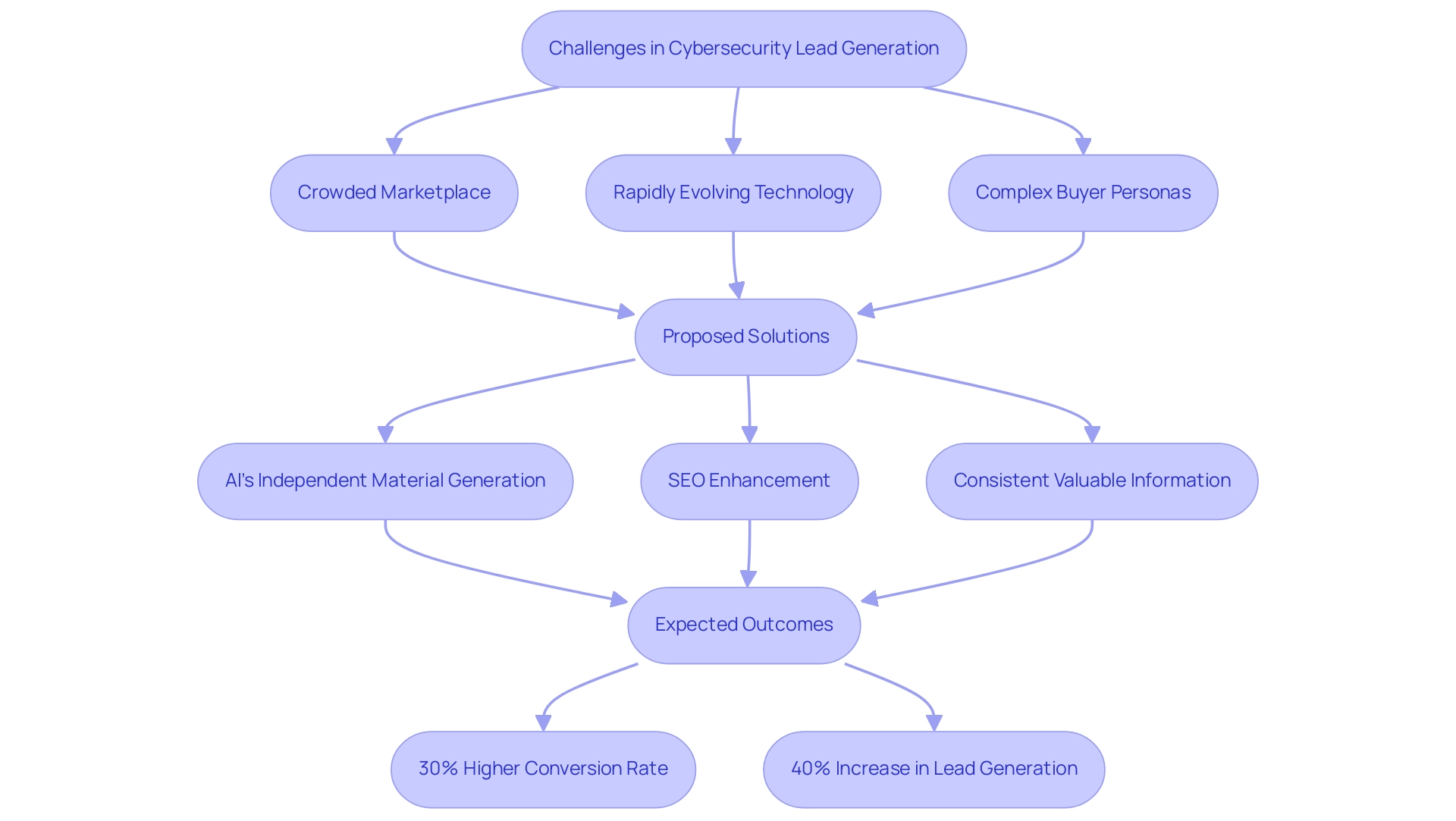 Each box represents a challenge or solution, with arrows indicating the flow from challenges to proposed solutions and outcomes.