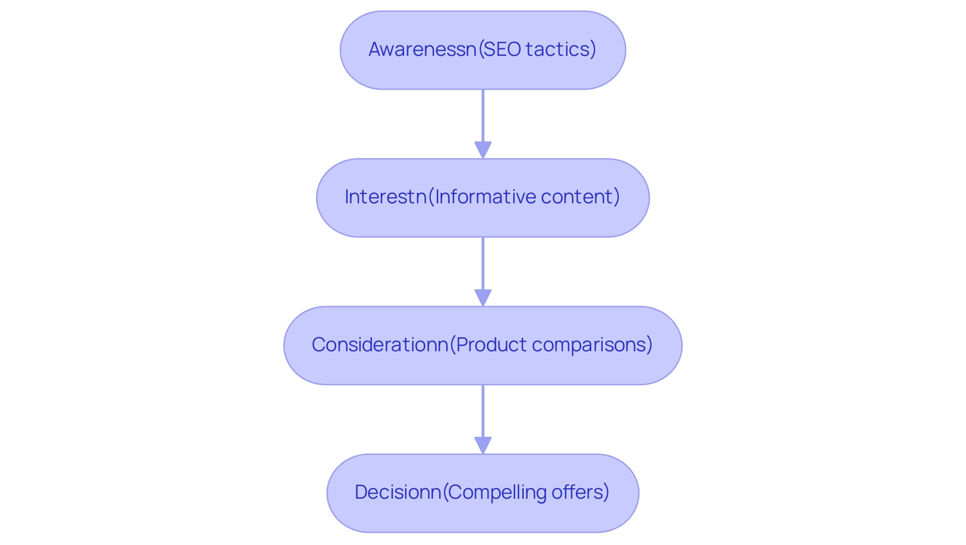 Each box represents a stage in the lead funnel, with colors indicating the progression from Awareness to Decision, highlighting the strategies used at each stage.