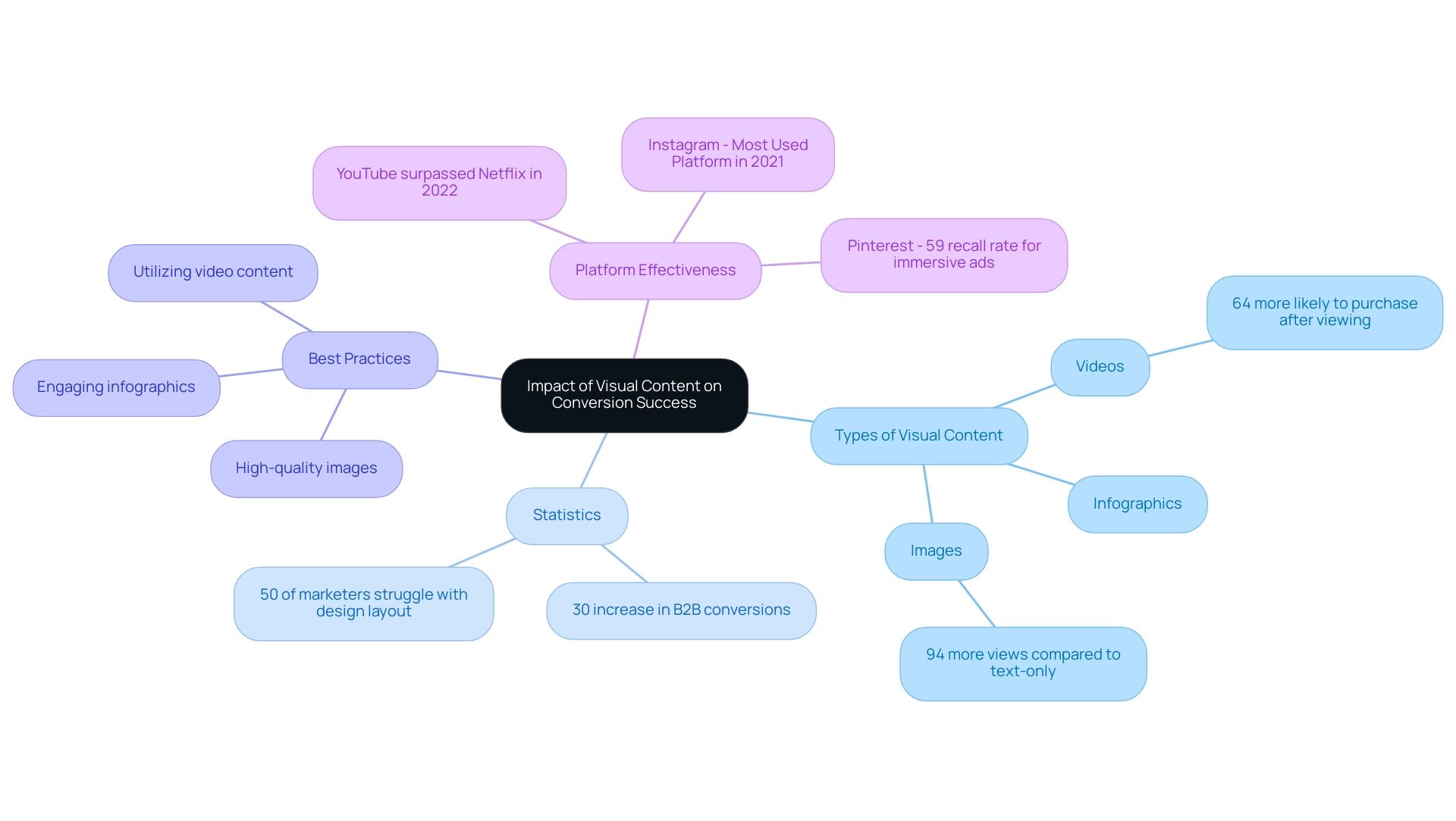 The central node represents the main topic, with color-coded branches for different types of visual content, statistics, and best practices related to improving conversion rates.