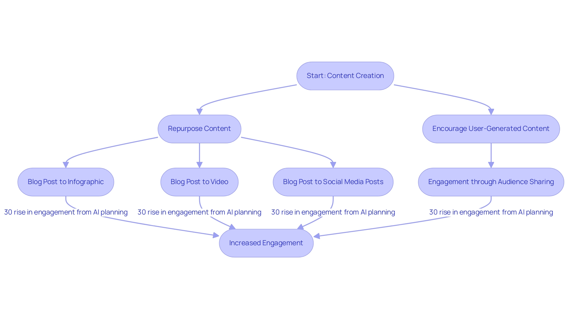 Each box represents a step in the content strategy process, with arrows indicating the flow of actions leading to increased engagement.