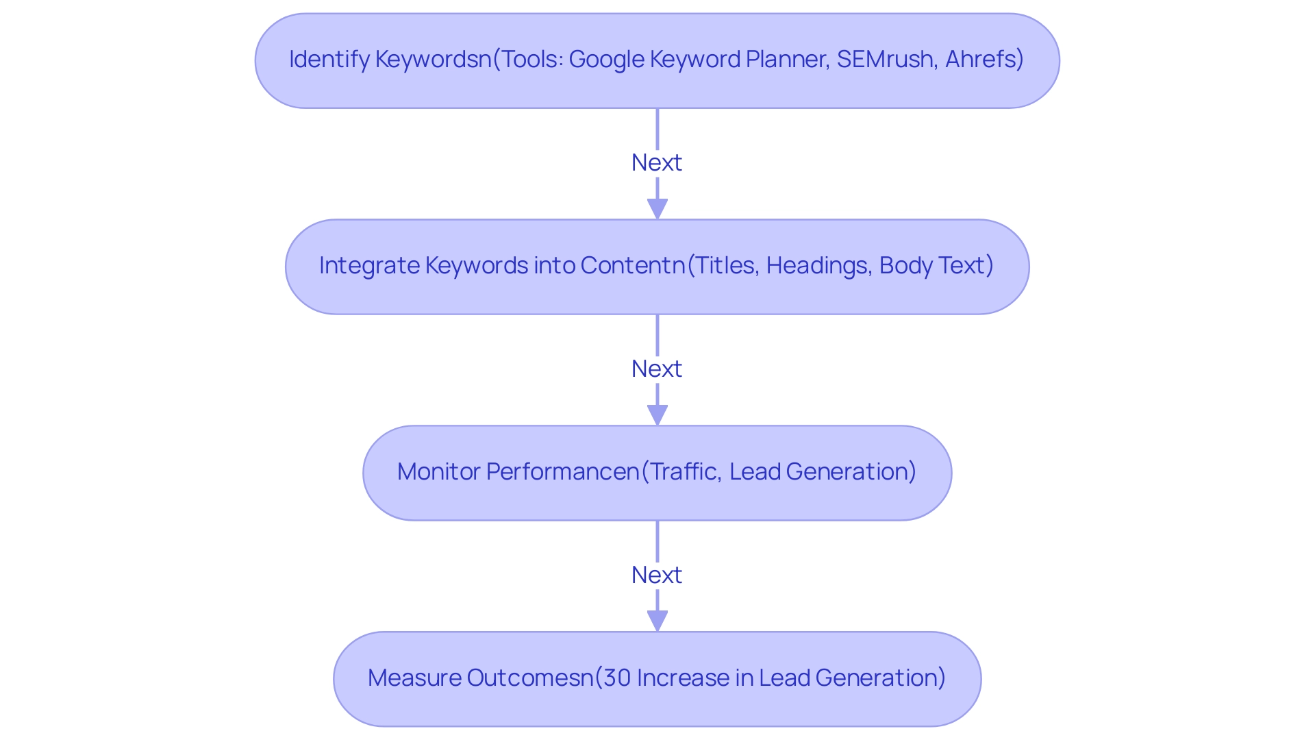Each box represents a stage in the keyword research process, with arrows indicating the sequential flow from identification to measurable outcomes.