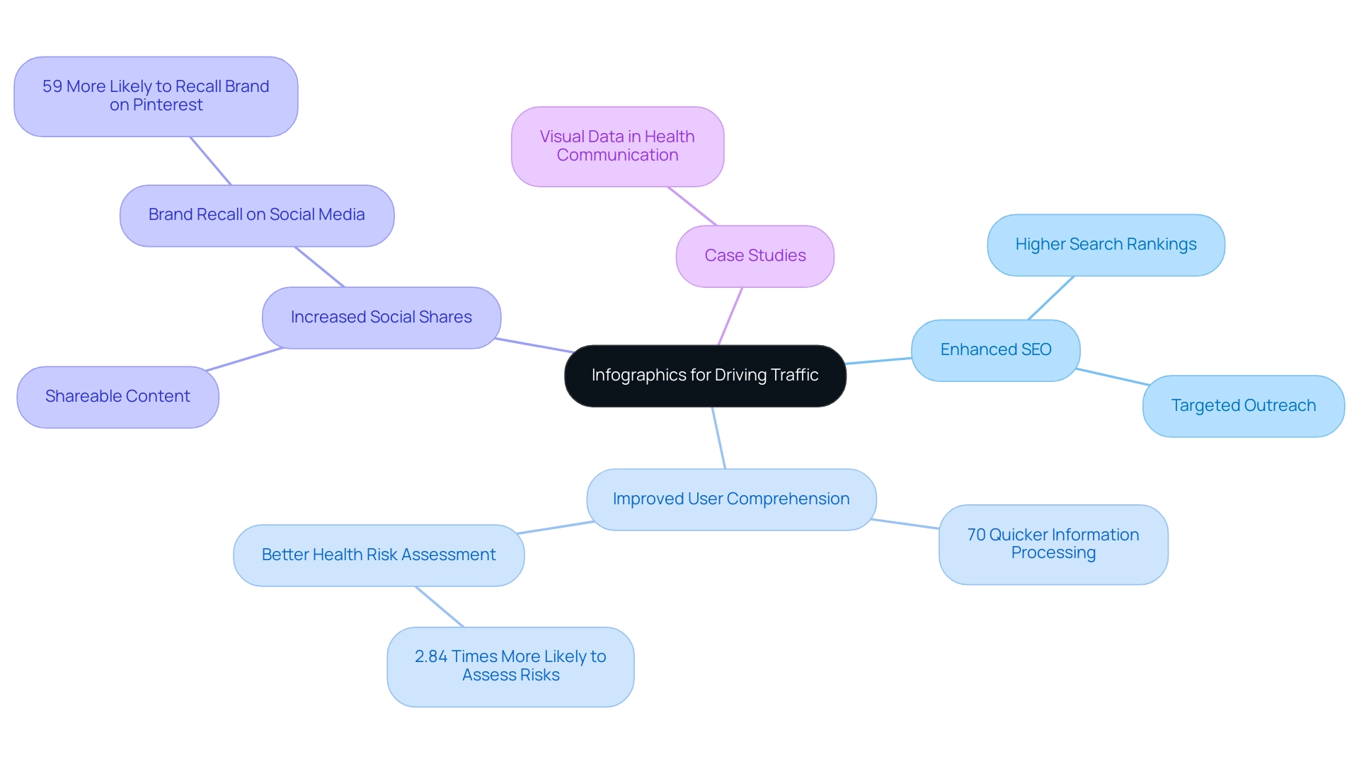 The central node represents infographics, with branches illustrating key benefits such as SEO, user comprehension, and social media engagement, each color-coded for clarity.