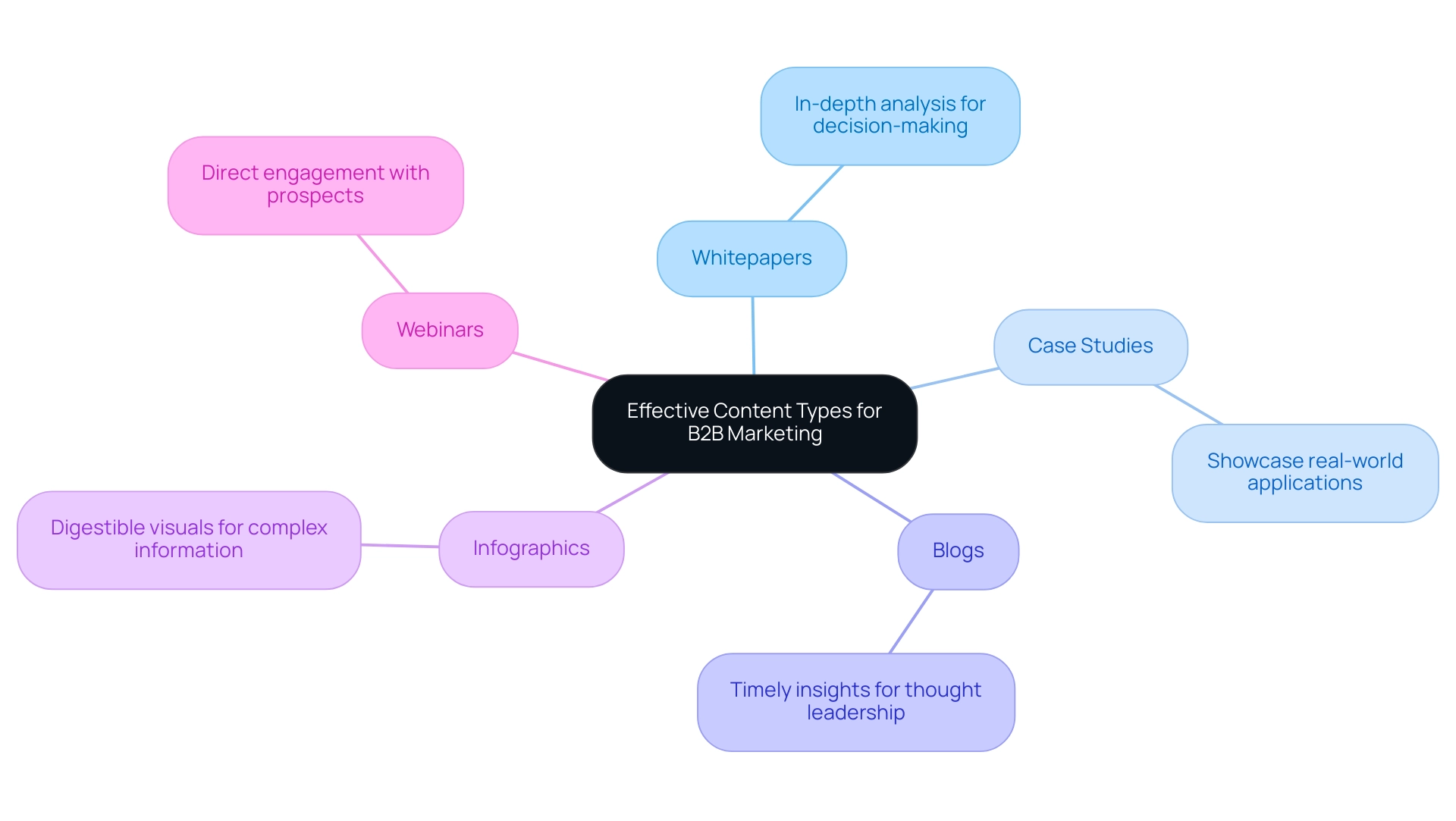 Each branch represents a content type, with sub-branches detailing their specific purposes. Different colors indicate different content types.