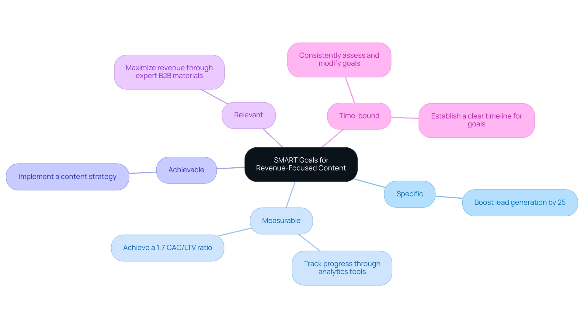 Each branch represents a component of SMART goals: Specific, Measurable, Achievable, Relevant, and Time-bound, with examples illustrating their application in revenue-focused content strategies.