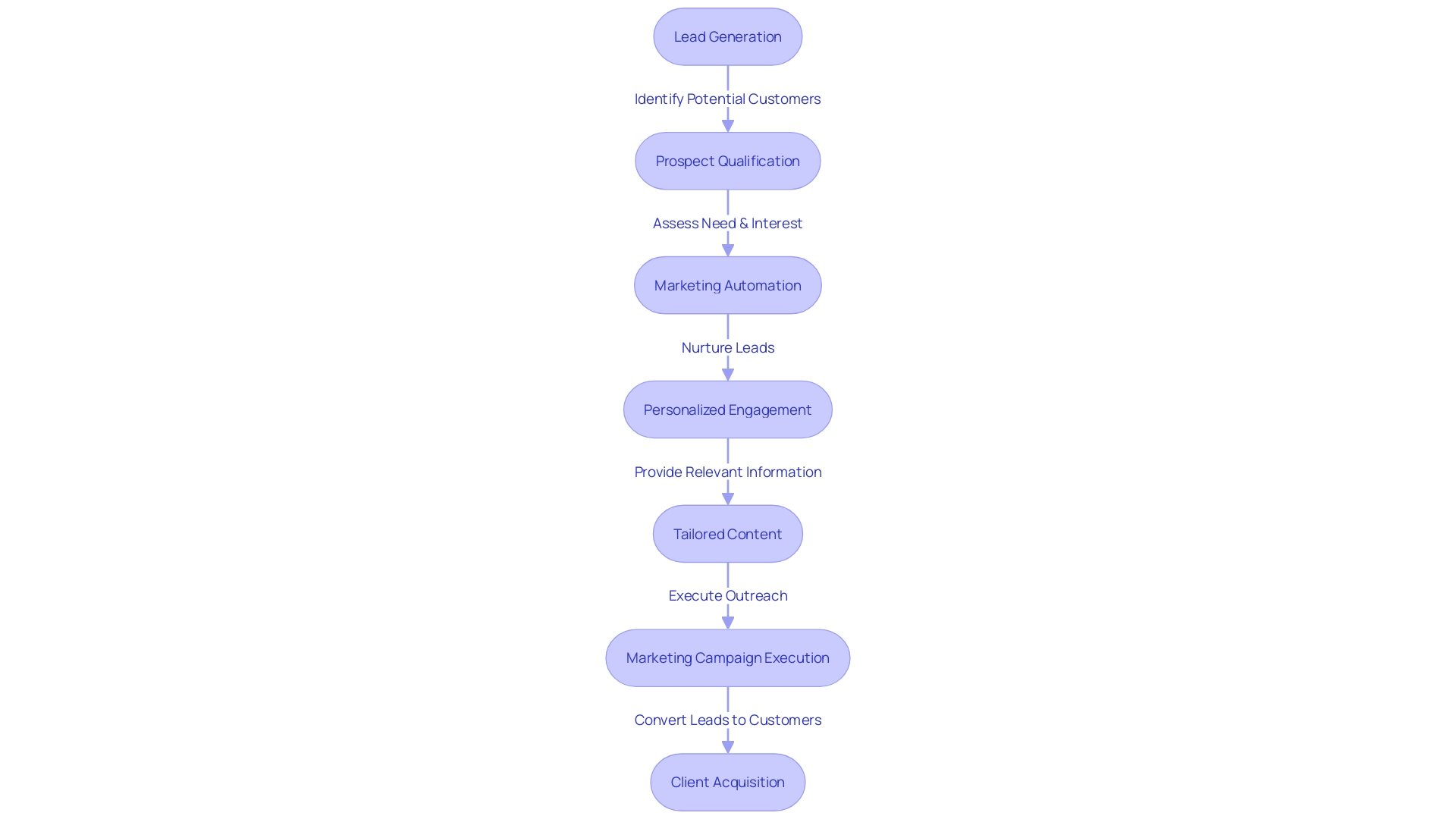 Sales Process Flowchart
