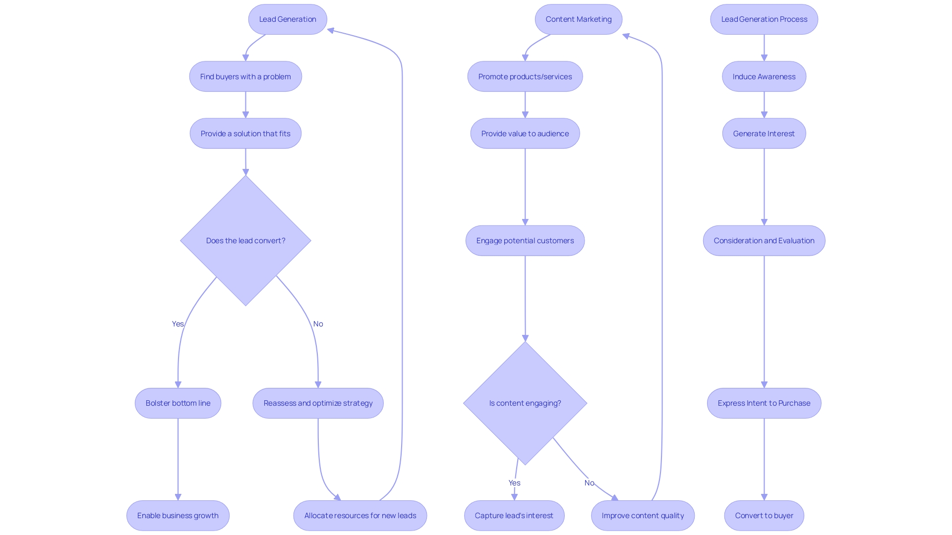 Sales Process Flowchart