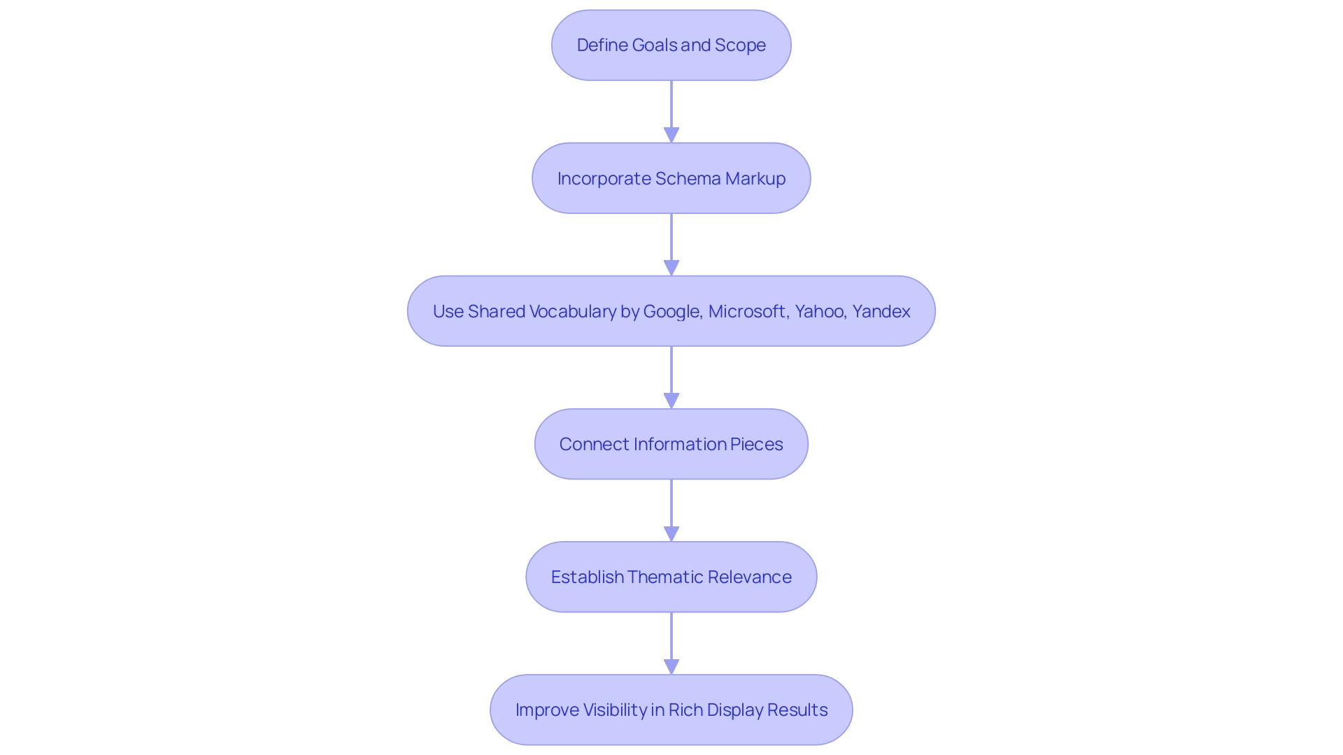 Schema Markup Implementation Process
