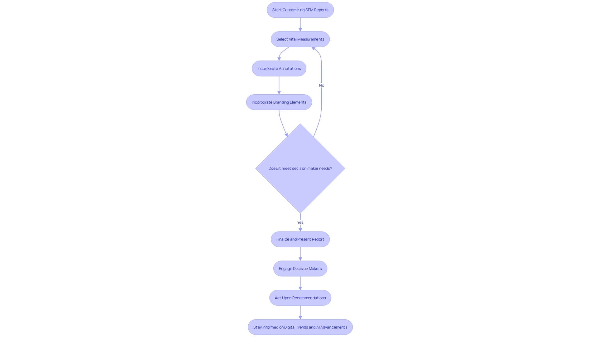SEM Reporting Customization Process SEM Reporting Customization Process