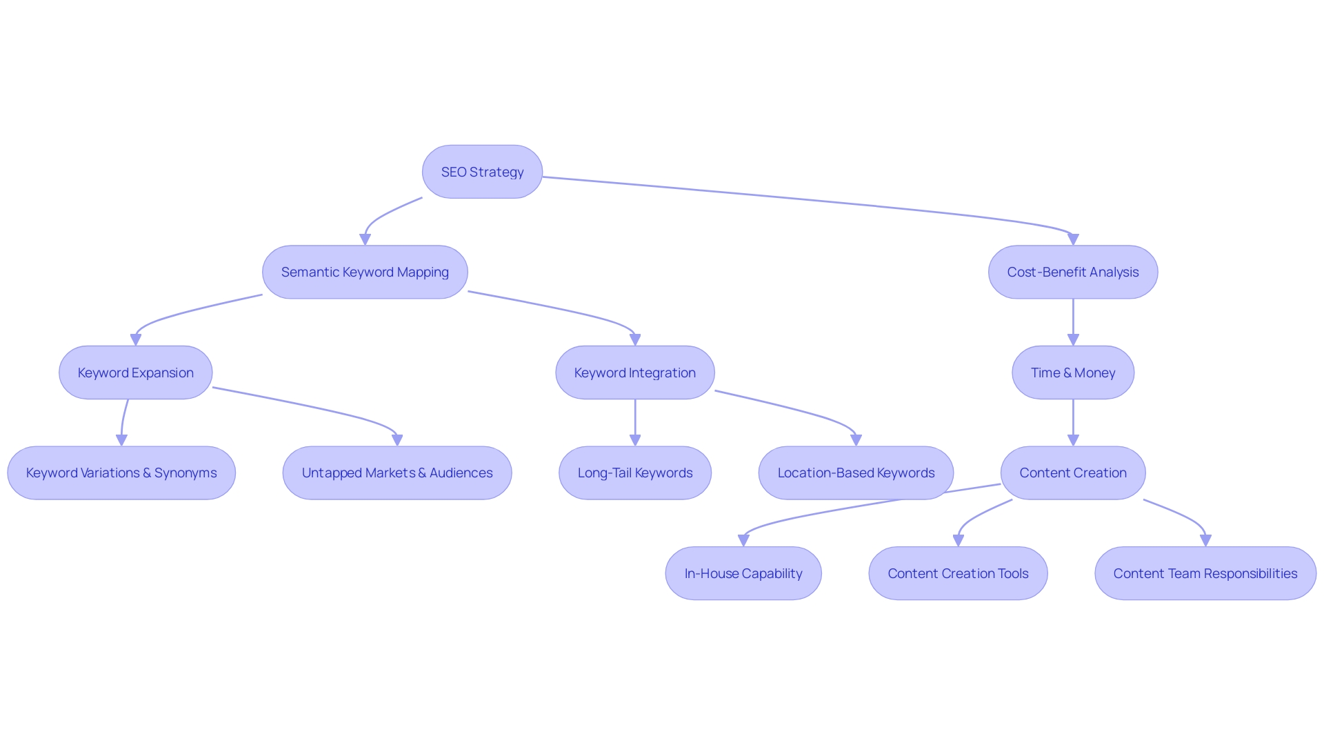 Semantic Keyword Mapping Mind Map