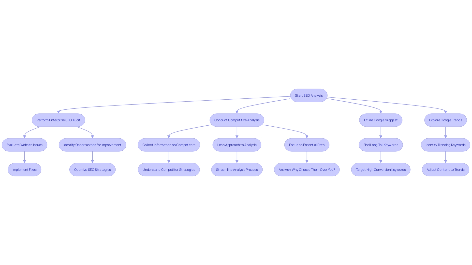 SEO Analysis Process