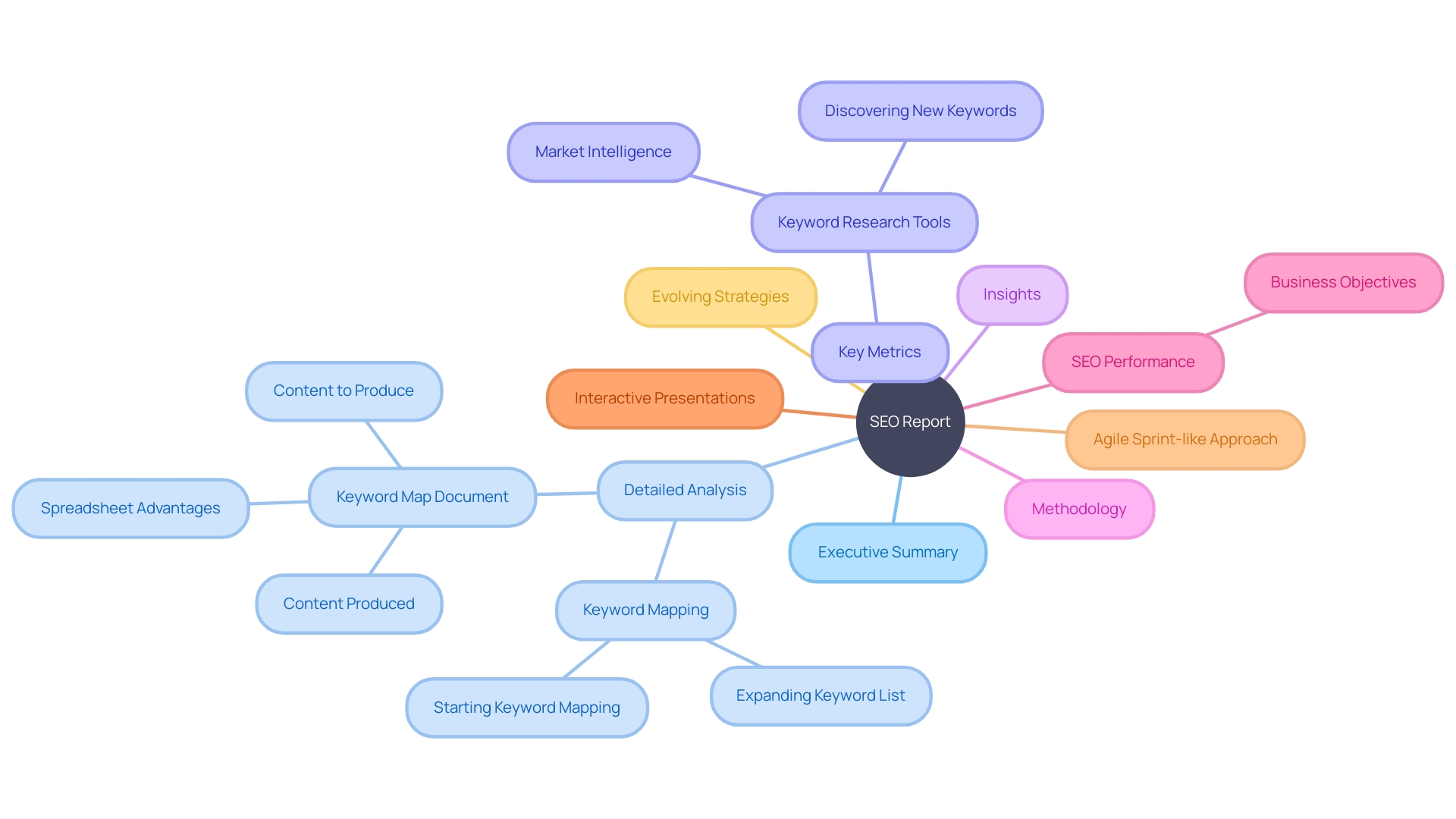 SEO Report Structure and Key Points