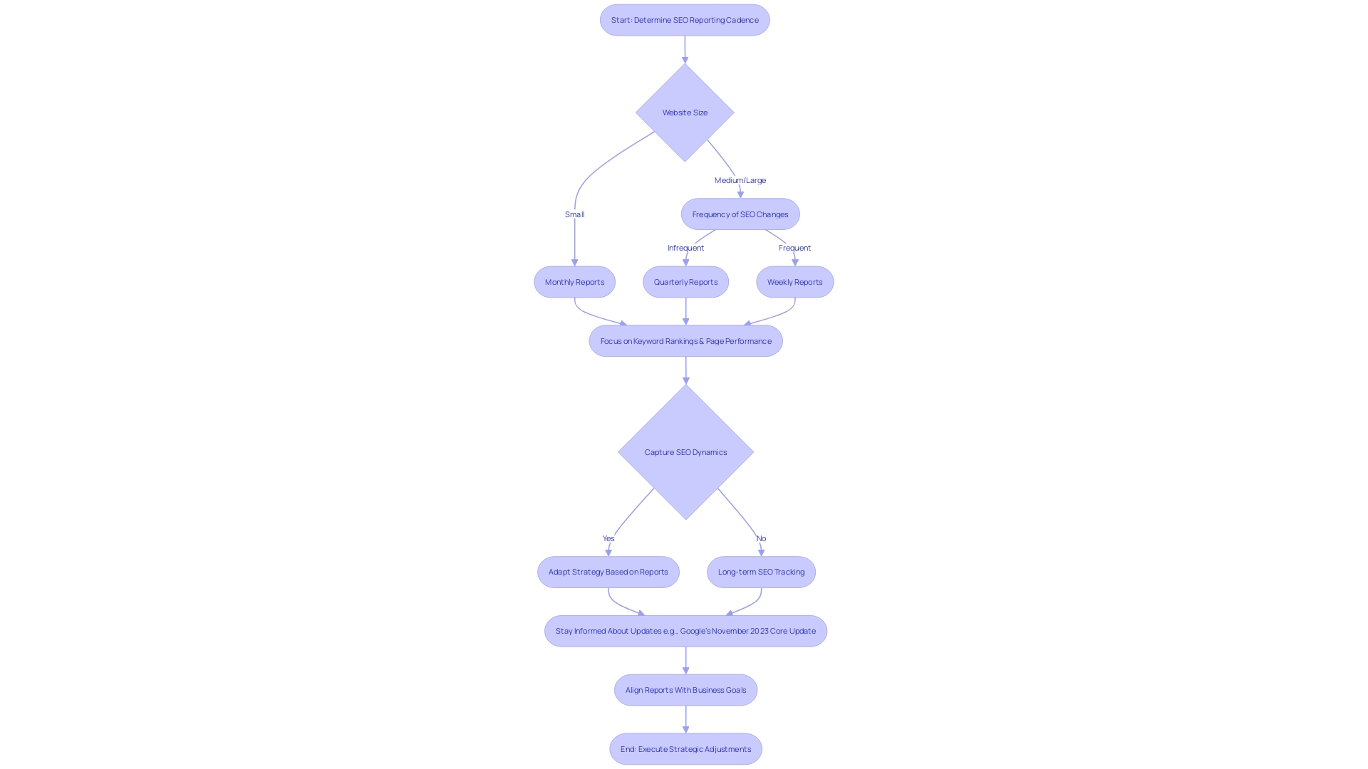 SEO Reporting Cadence Decision Process