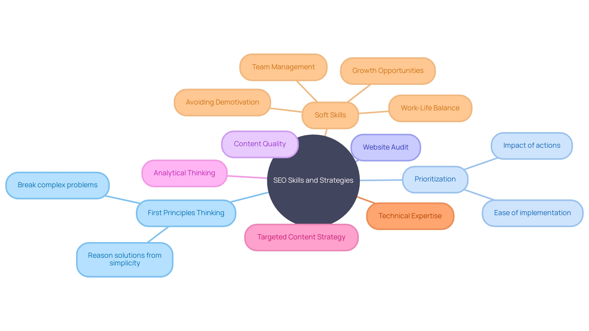 SEO Skills and Strategies SEO Skills and Strategies