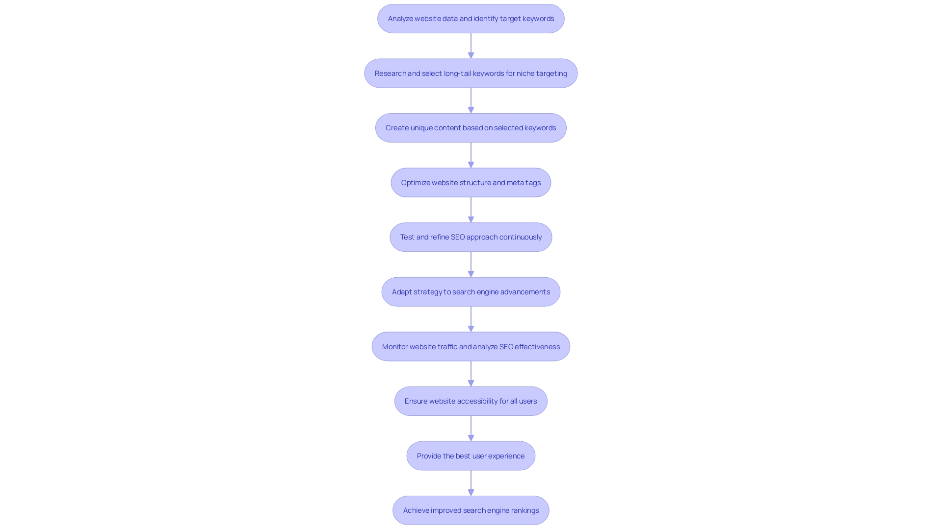 SEO Strategy Implementation Flowchart