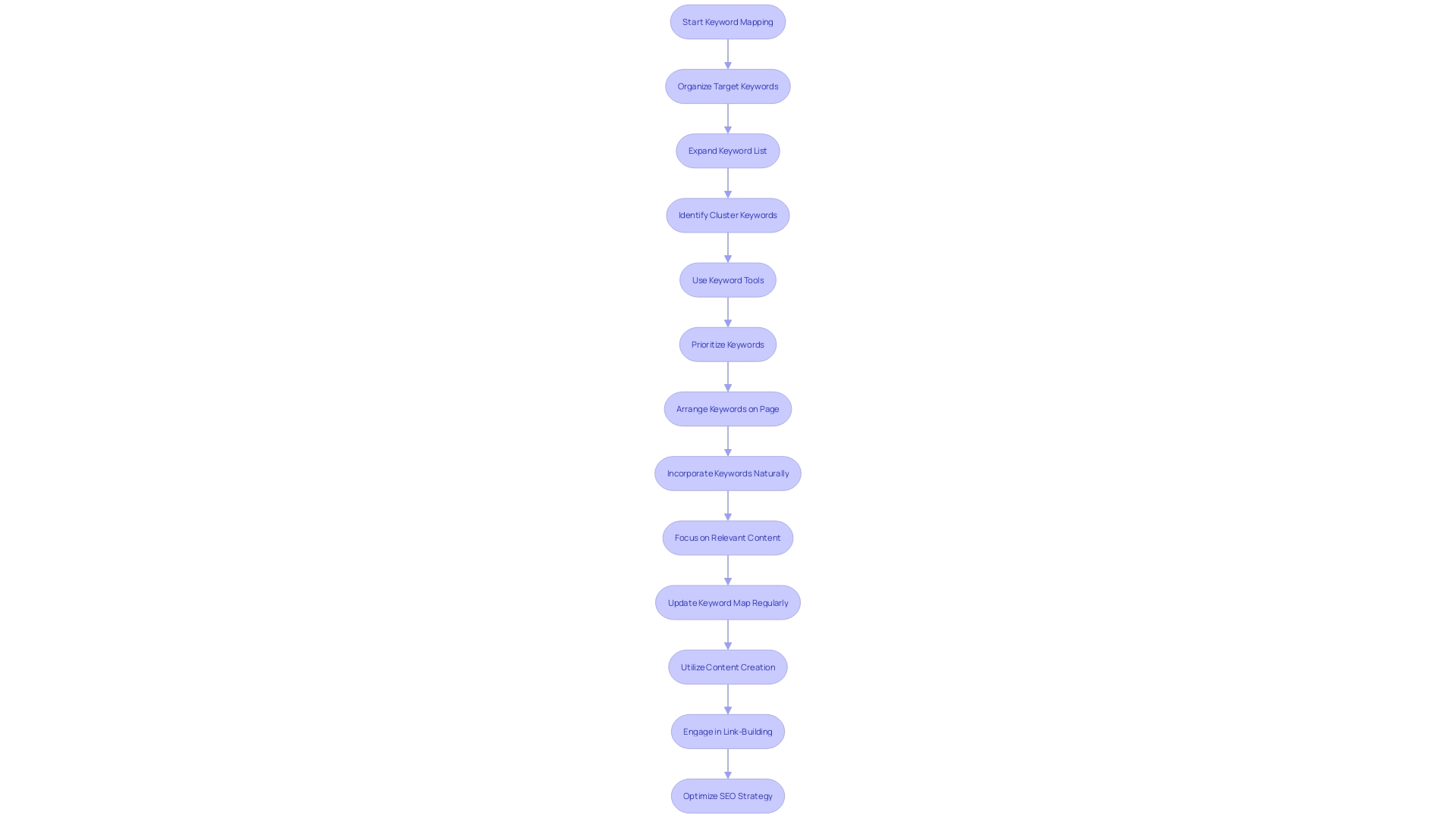 SEO Strategy Mapping Process