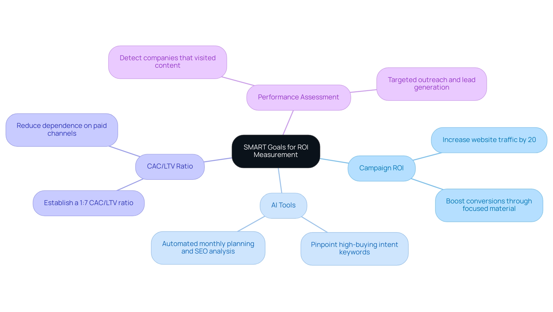 The central node represents SMART goals, with branches showing key strategies and tools related to ROI measurement. The central node represents SMART goals, with branches showing key strategies and tools related to ROI measurement.