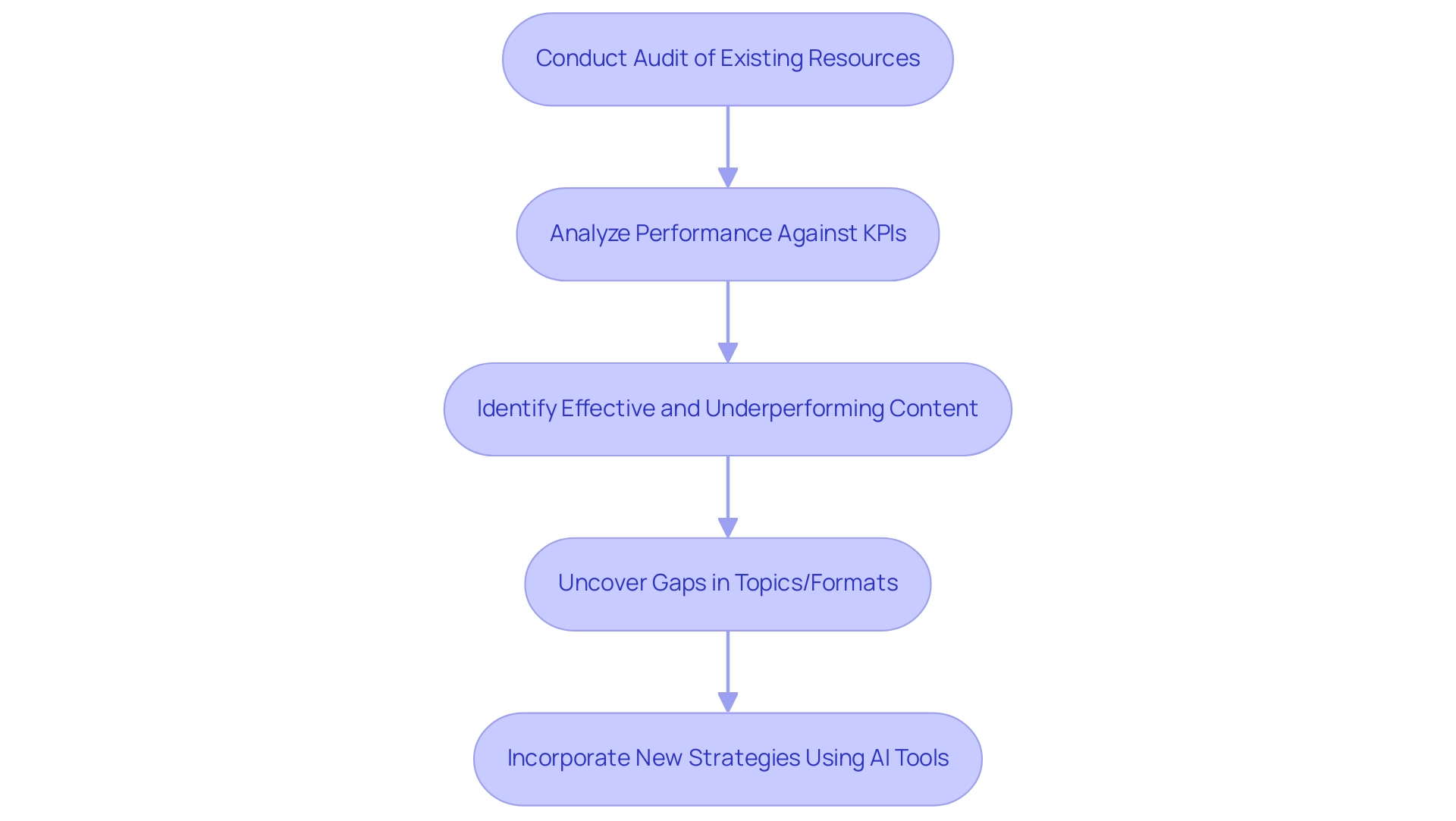 Each box represents a step in the assessment process, and the arrows indicate the flow from one step to the next. Each box represents a step in the assessment process, and the arrows indicate the flow from one step to the next.