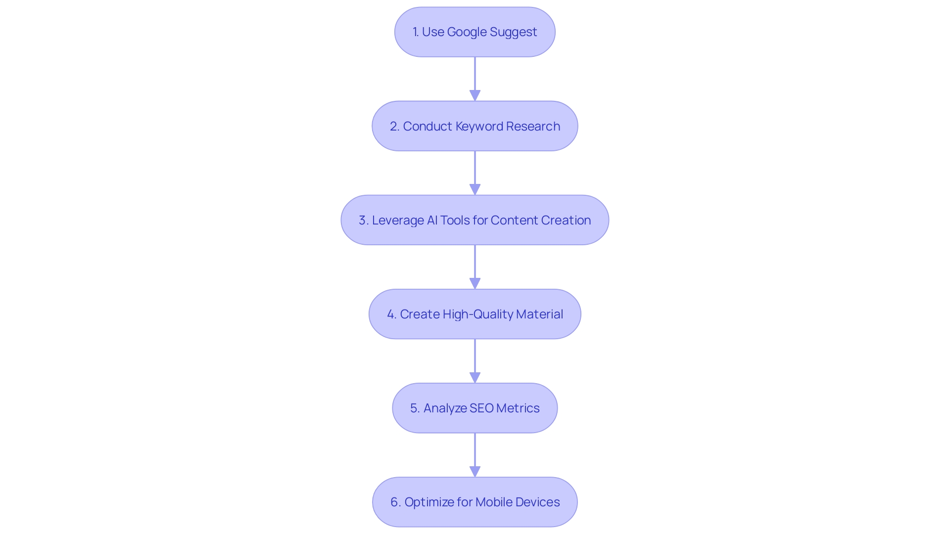 Six-Step Process for Enhancing SEO Effectiveness
