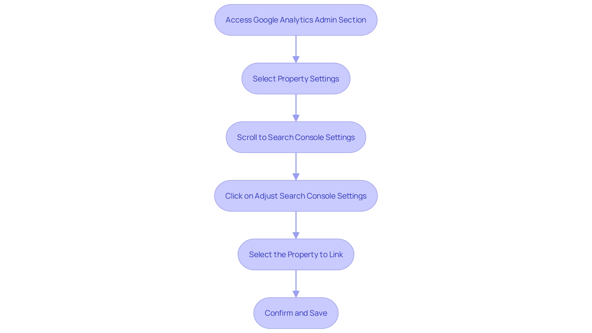 Steps to Integrate Google Search Console with Google Analytics Steps to Integrate Google Search Console with Google Analytics
