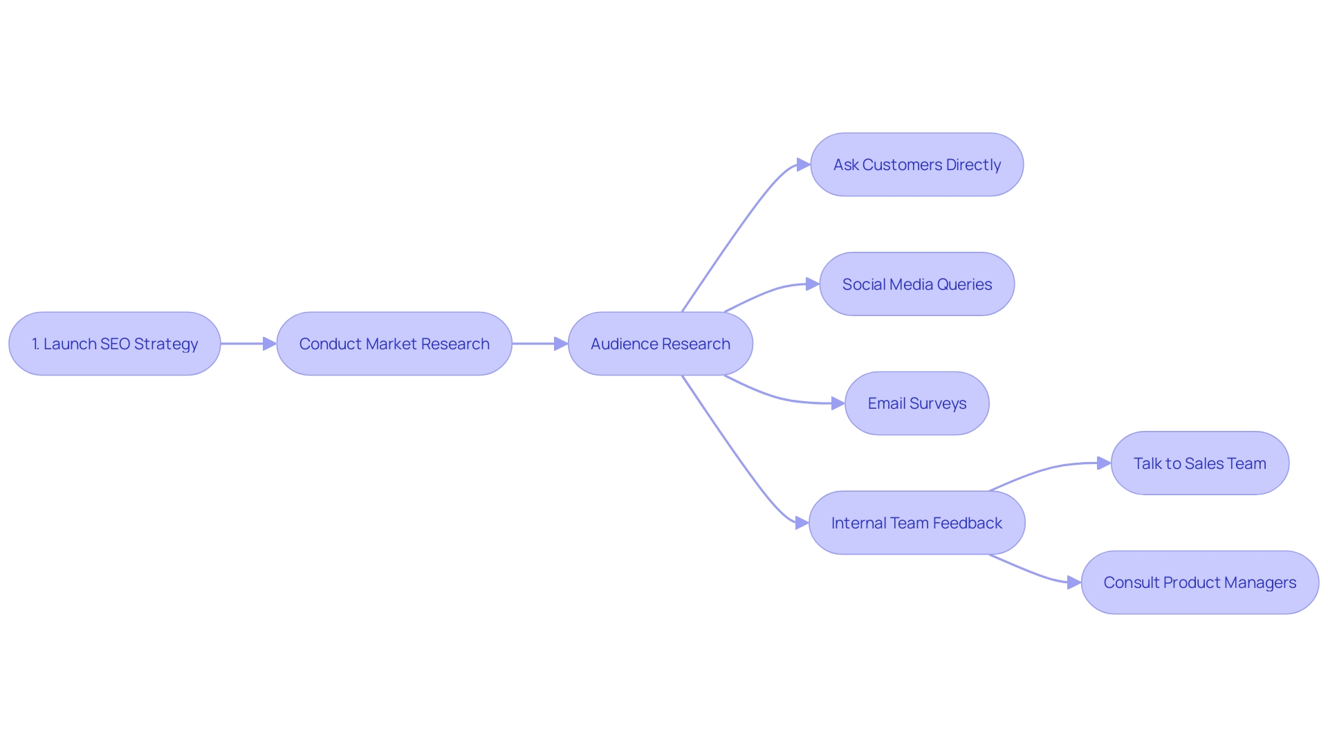 Steps to Maximize Website's SEO Performance