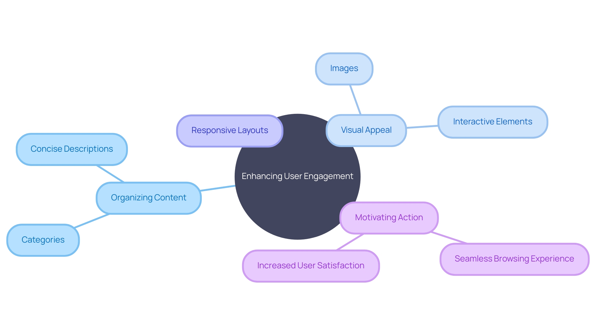 Strategies for Organizing and Enhancing Content Sections
