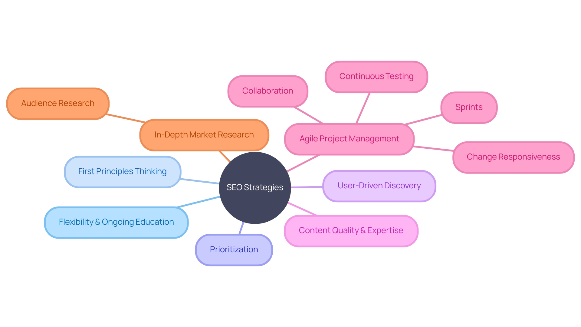 Strategies for Thriving in SEO Strategies for Thriving in SEO