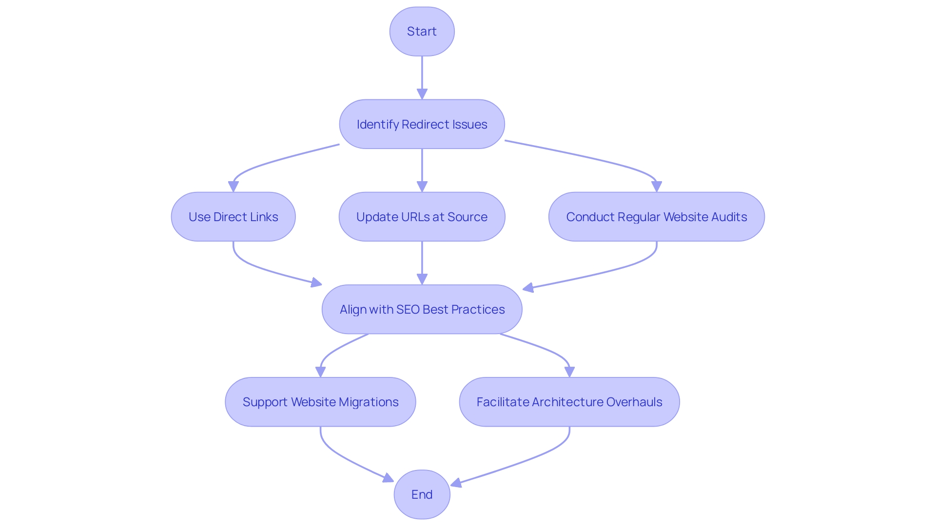 Strategies to Minimize Excessive Redirects