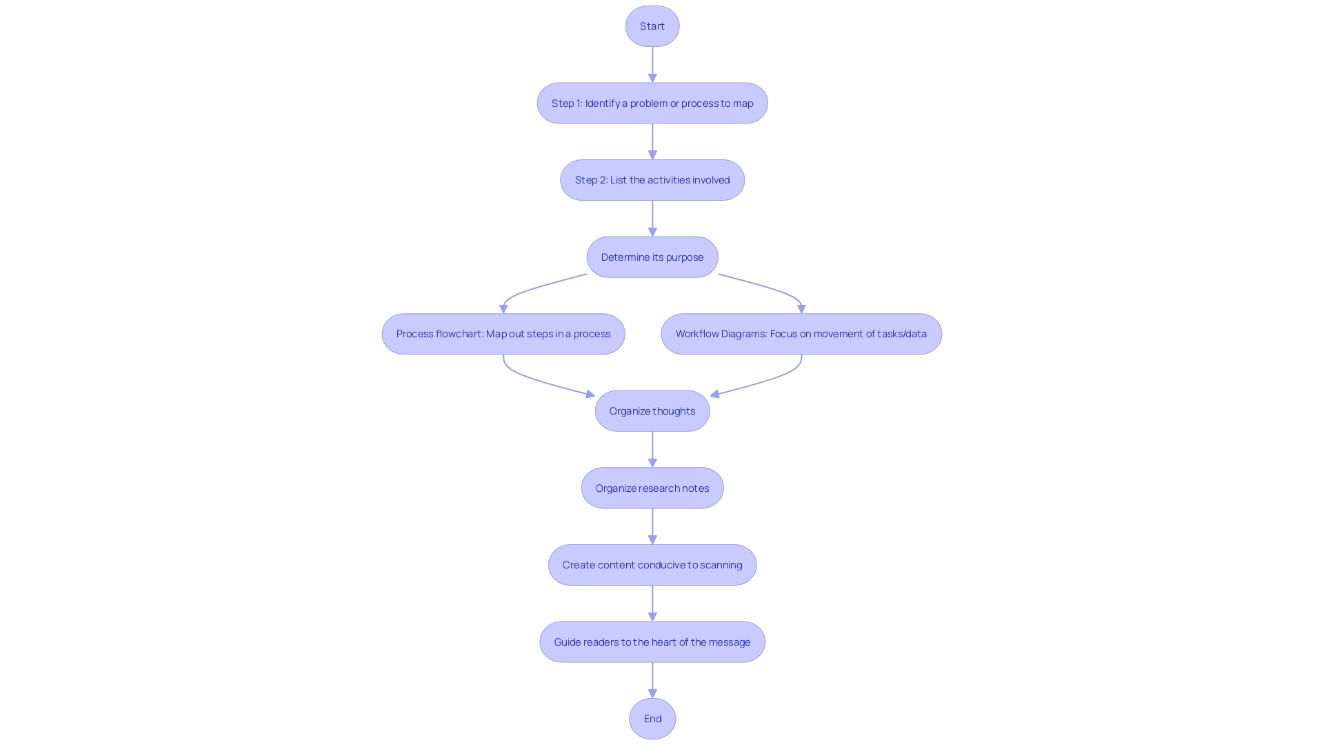 Structure of Content Flowchart