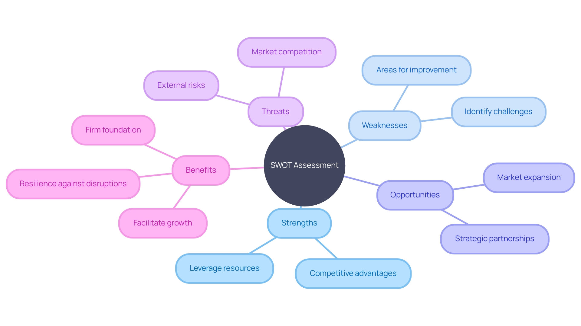 SWOT Assessment in Strategic Planning SWOT Assessment in Strategic Planning