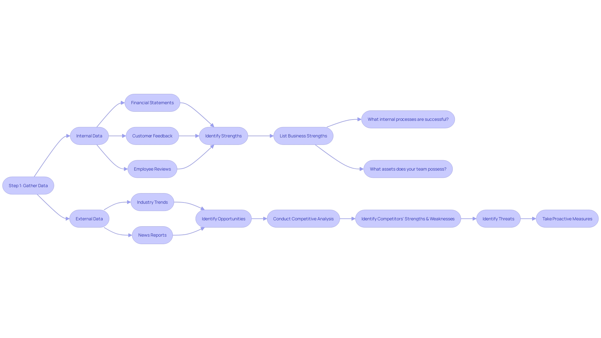 SWOT Assessment Process