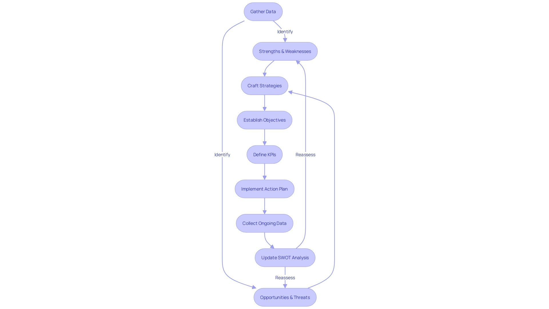 SWOT Implementation Process