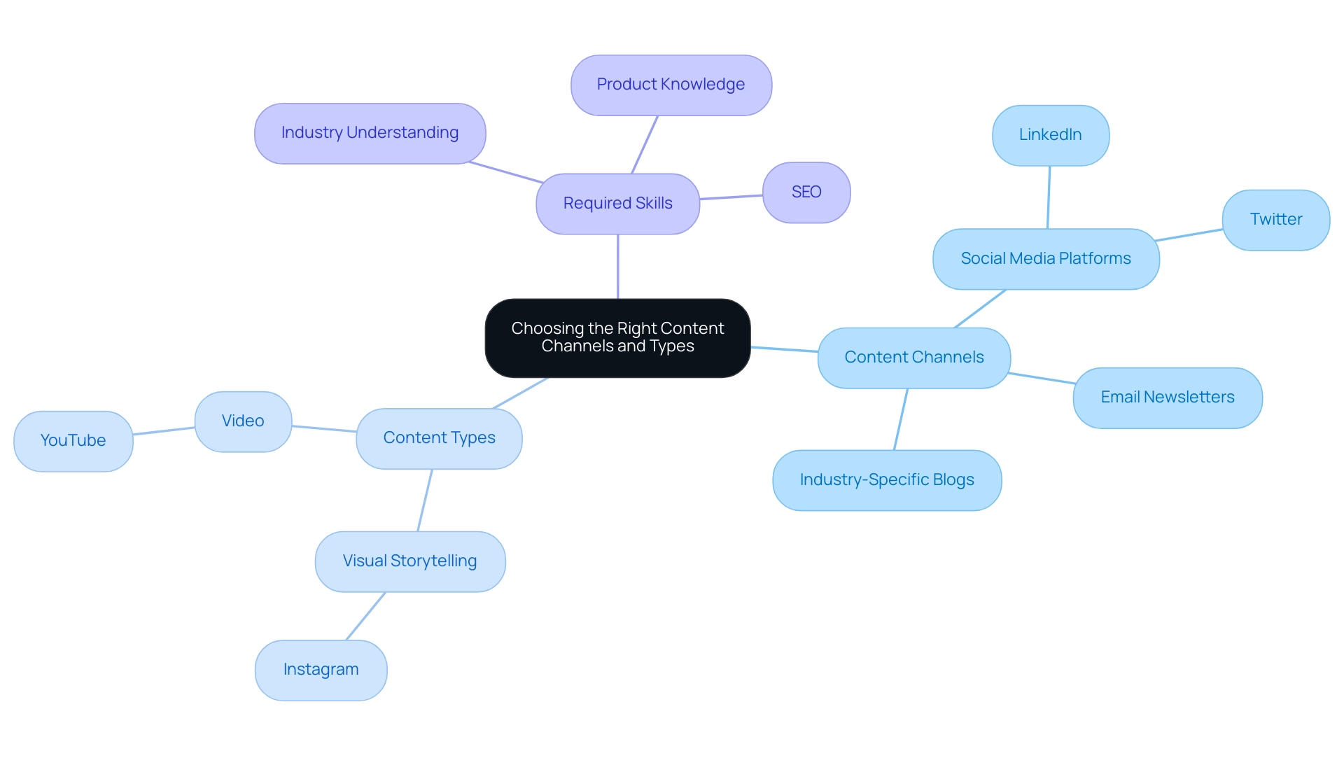 The central node represents the main topic, with branches showing content channels, types, and required skills, color-coded for clarity. The central node represents the main topic, with branches showing content channels, types, and required skills, color-coded for clarity.