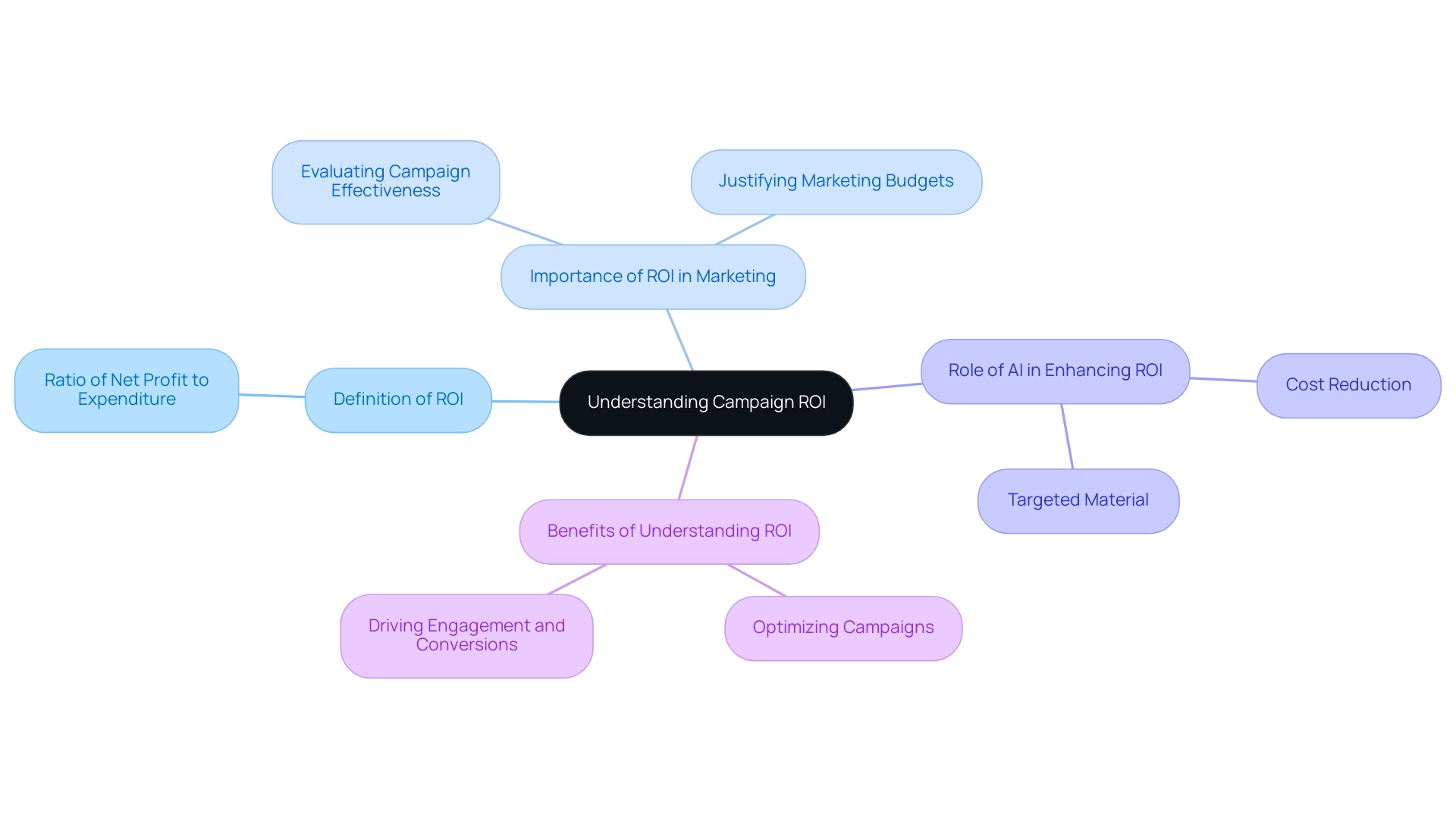 The central node represents the concept of Campaign ROI, with branches illustrating its definition, importance, the role of AI, and benefits. The central node represents the concept of Campaign ROI, with branches illustrating its definition, importance, the role of AI, and benefits.