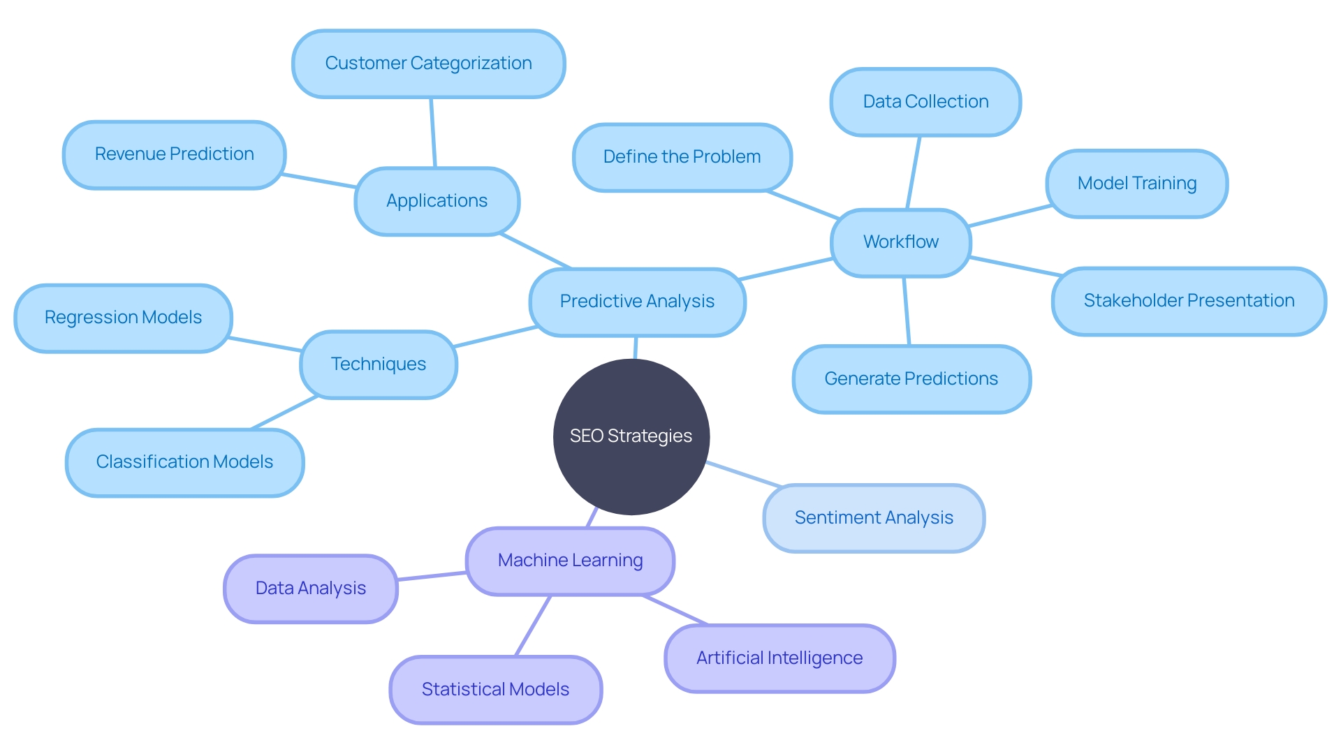 The article section discusses cutting-edge techniques in SEO, including predictive analysis, sentiment analysis, and machine learning. These techniques are becoming essential tools for marketing directors to enhance their strategies and stay ahead of the competition. The mind map chart can visually represent the relationships between these techniques and their impact on SEO strategies.
