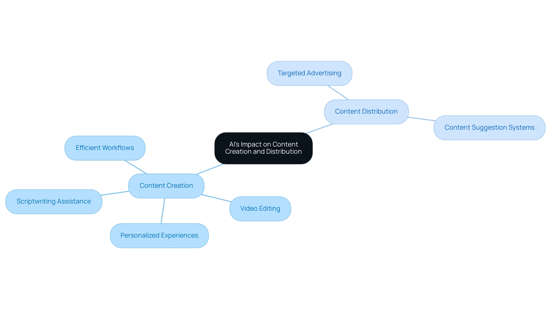 The central node represents AI's overall impact, with branches detailing specific areas in content creation and distribution, each color-coded for clarity. The central node represents AI's overall impact, with branches detailing specific areas in content creation and distribution, each color-coded for clarity.