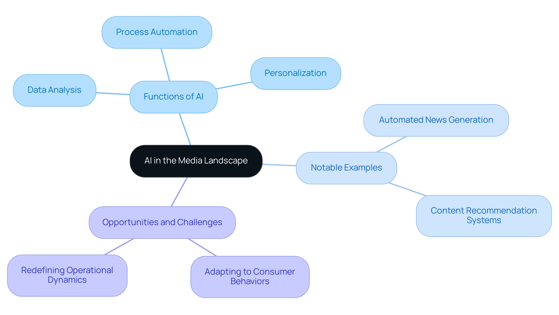 The central node represents AI's role in media, with branches showing its functions, examples, and the opportunities and challenges it presents. The central node represents AI's role in media, with branches showing its functions, examples, and the opportunities and challenges it presents.