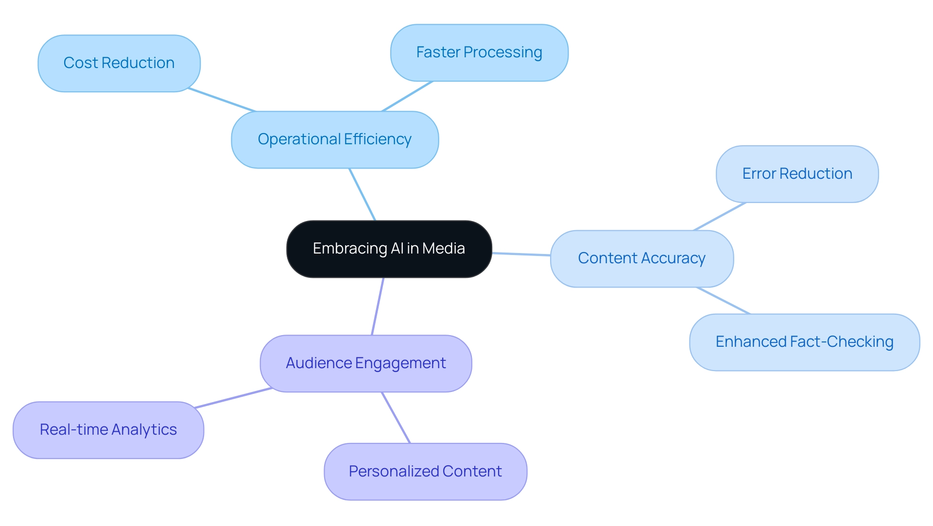 The central node represents the main concept of embracing AI, with branches showing the key benefits and their respective subcategories. The central node represents the main concept of embracing AI, with branches showing the key benefits and their respective subcategories.