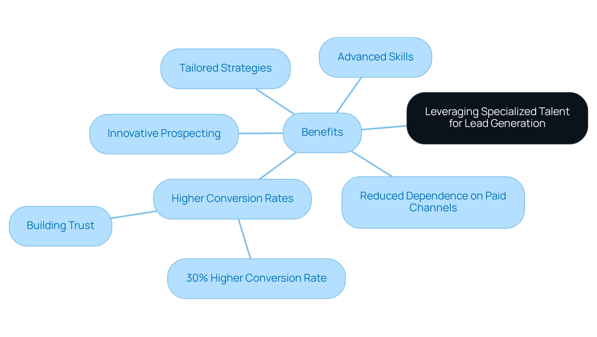 The central node represents the main concept, with branches indicating specific benefits and their corresponding outcomes or examples.