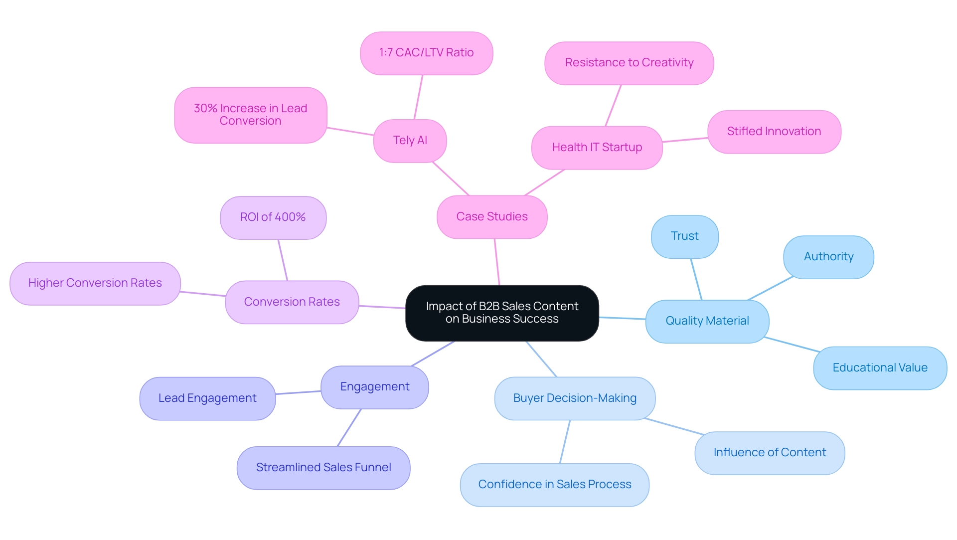 The central node represents the main theme, with branches showing key concepts and examples related to the influence of B2B sales content on business success.