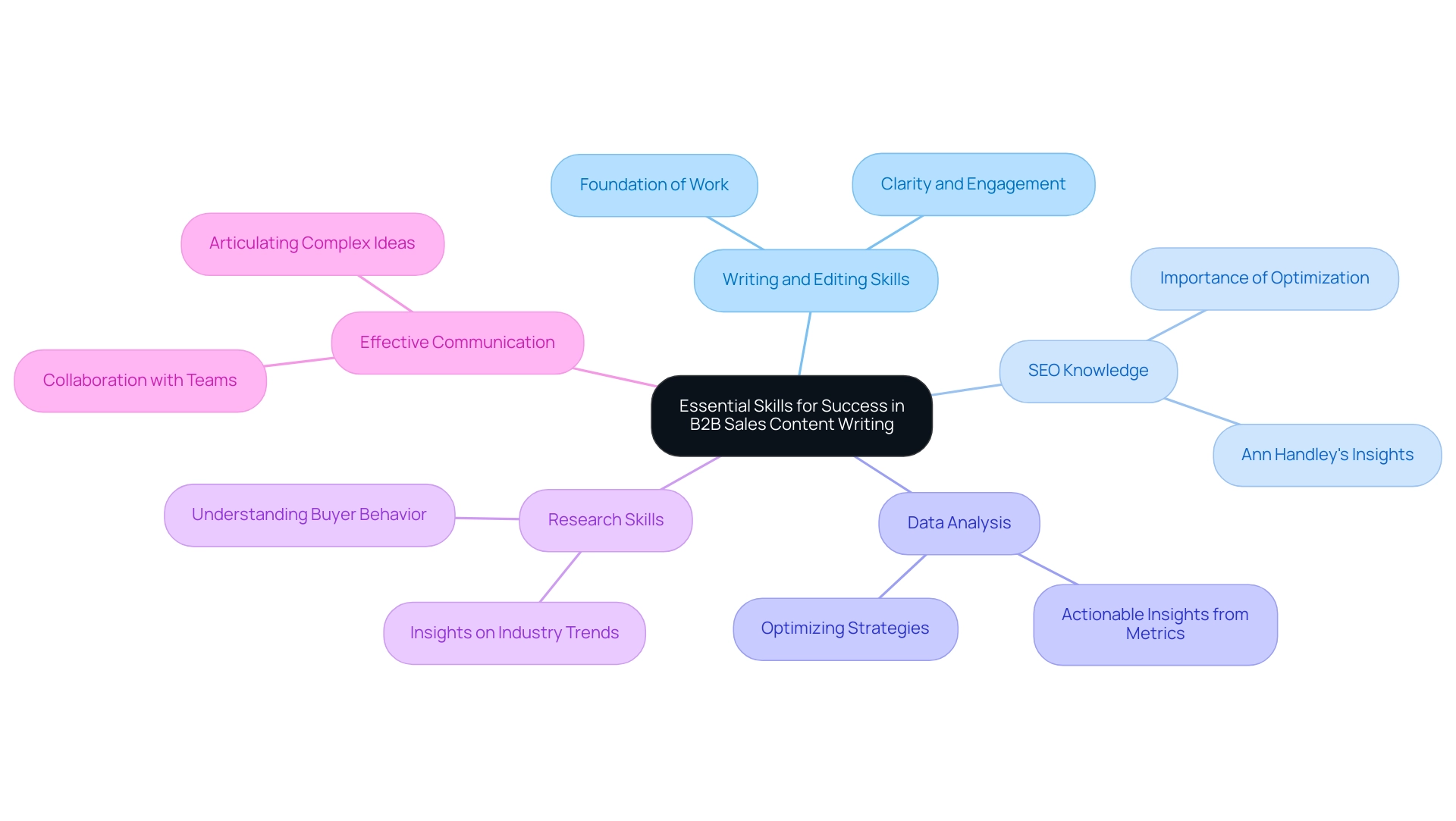 The central node represents the main topic, while the branches indicate key skills needed in B2B sales content writing. Each color corresponds to a different skill area.