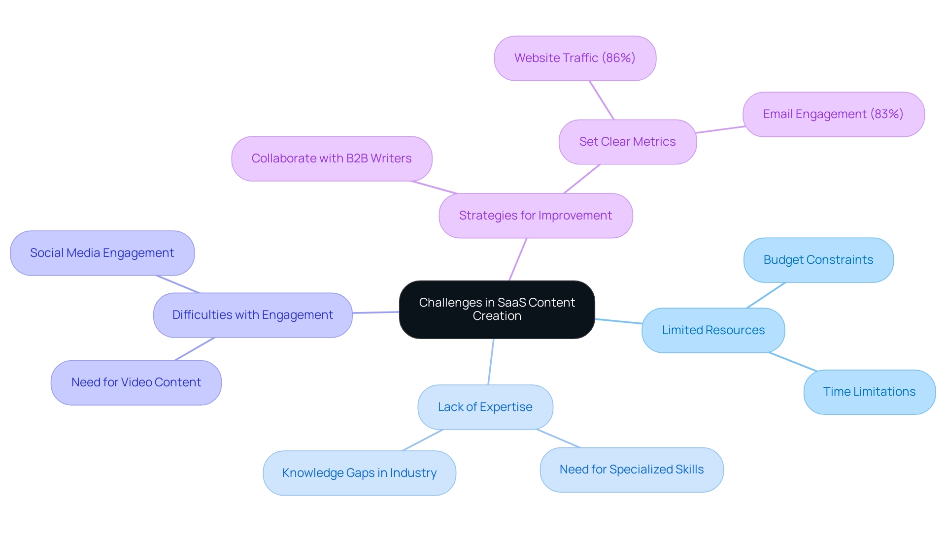 The central node represents the main topic, with branches indicating challenges and strategies. Colors differentiate between types of challenges and solutions.