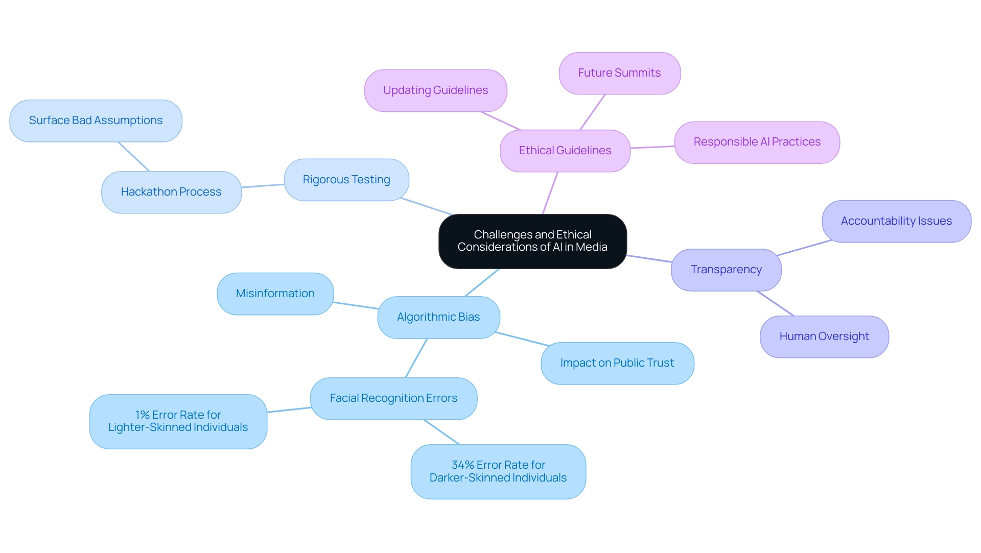 The central node represents the main topic, with branches showing key ethical challenges and their respective subtopics. The central node represents the main topic, with branches showing key ethical challenges and their respective subtopics.