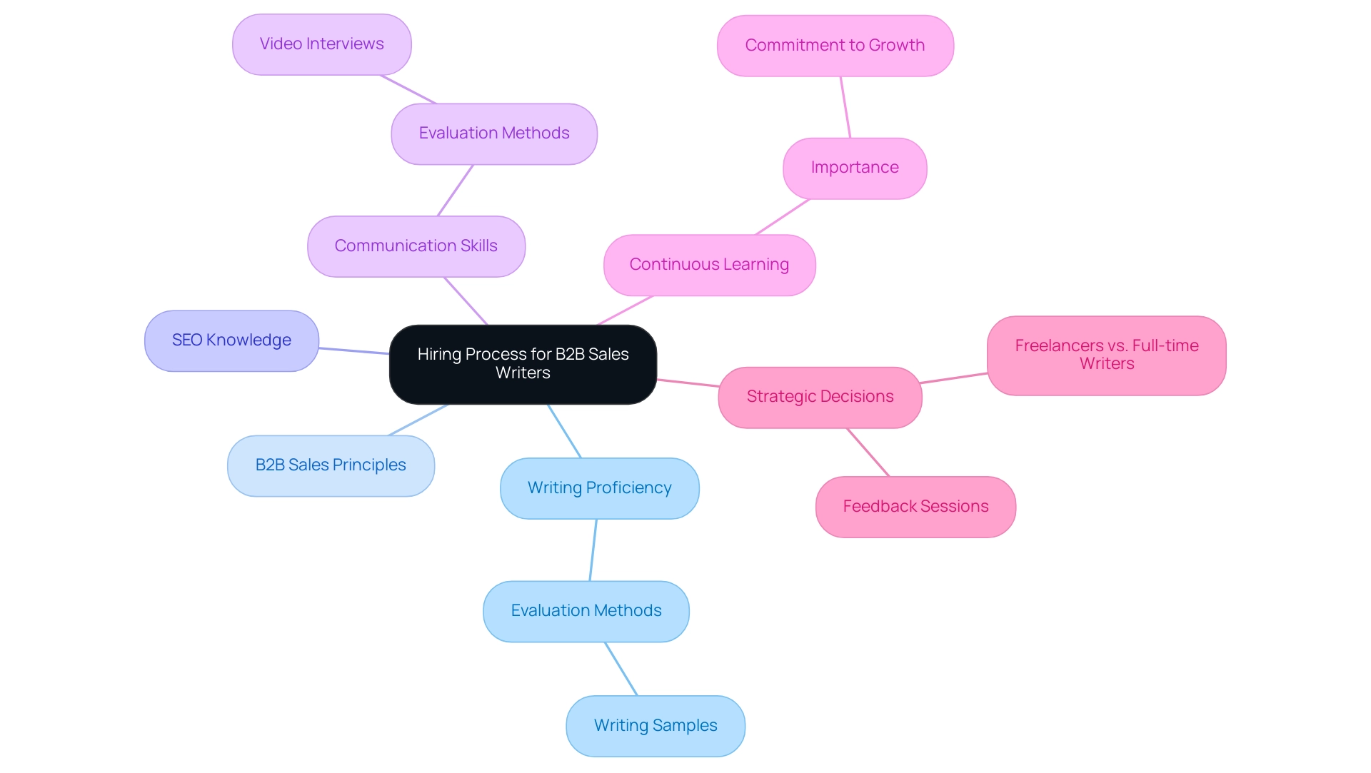 The central node represents the overall hiring process, with branches indicating key criteria and their corresponding evaluation methods and strategic decisions.