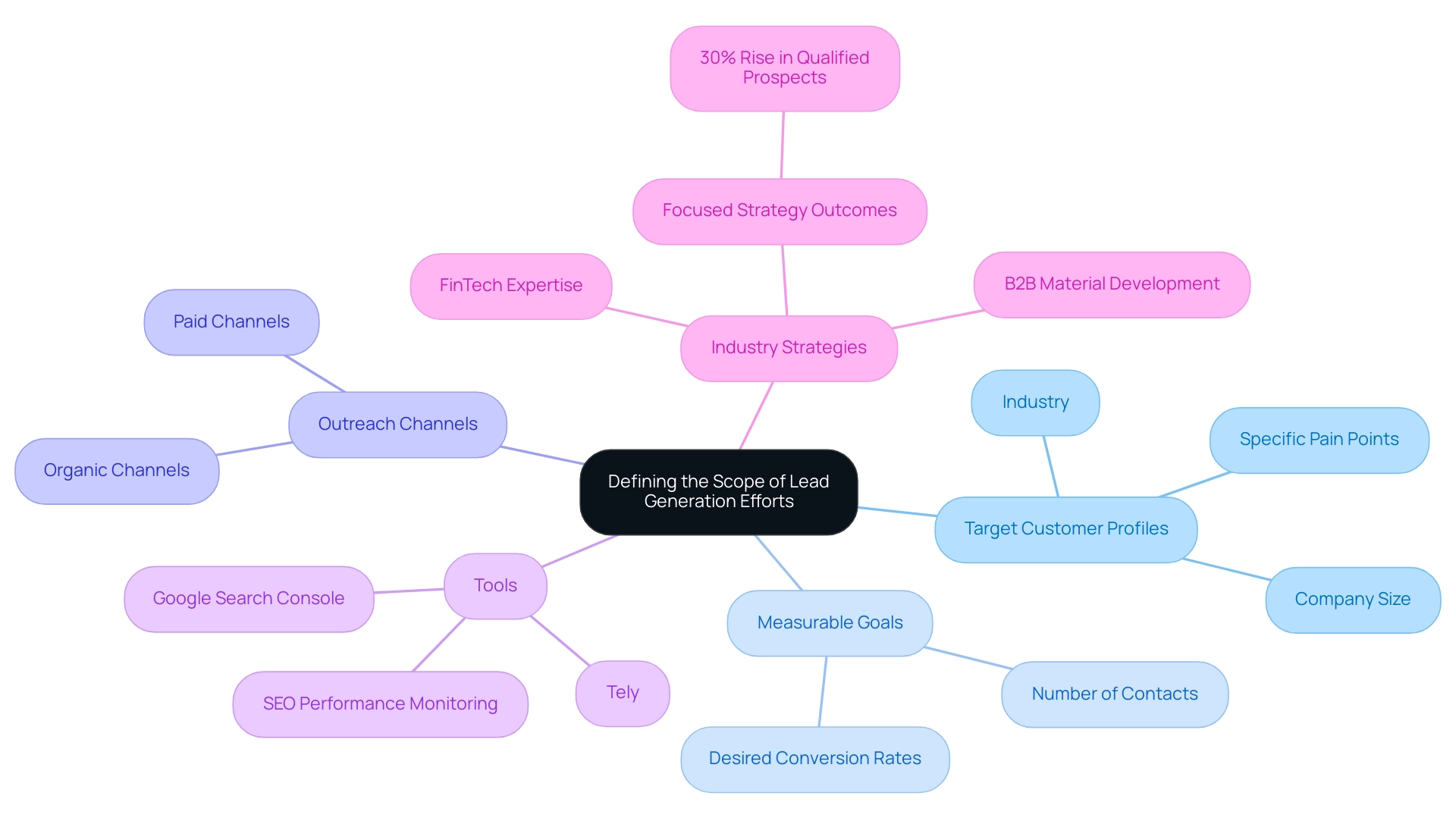 The central node represents the overall scope of lead generation, with branches showing key components like customer profiles, goals, and strategies.