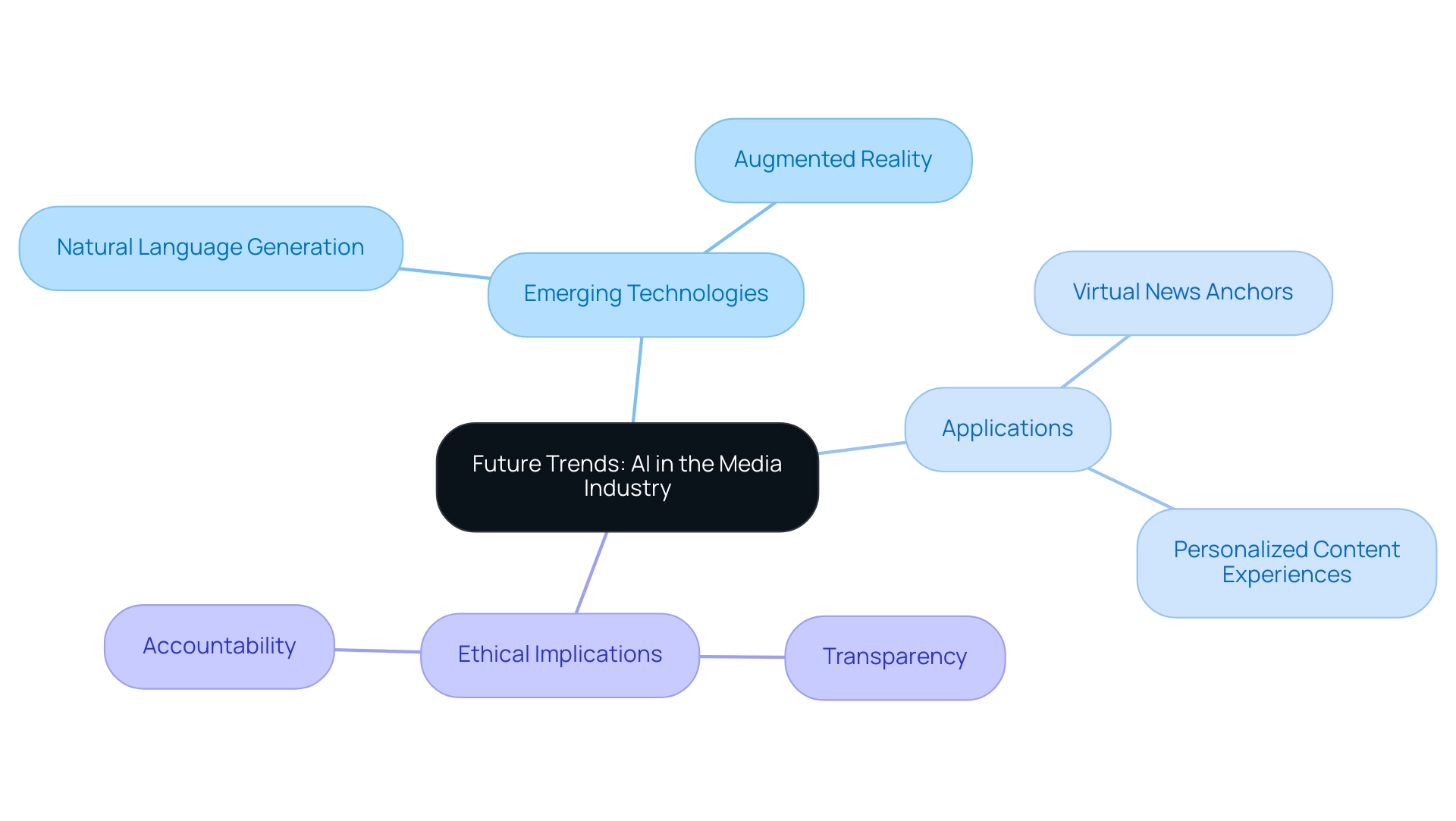 The central node represents the overarching theme, with branches for emerging technologies, applications, and ethical implications, each color-coded for easy distinction. The central node represents the overarching theme, with branches for emerging technologies, applications, and ethical implications, each color-coded for easy distinction.