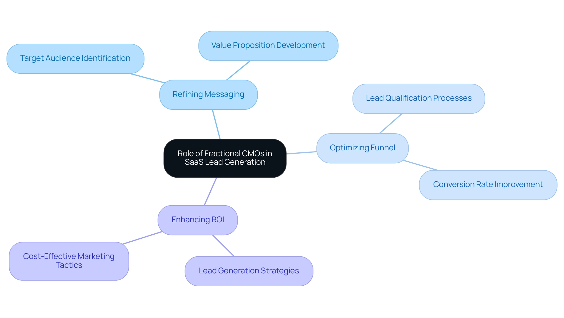 The central node represents the role of fractional CMOs, with branches illustrating their key contributions to lead generation in the SaaS industry.