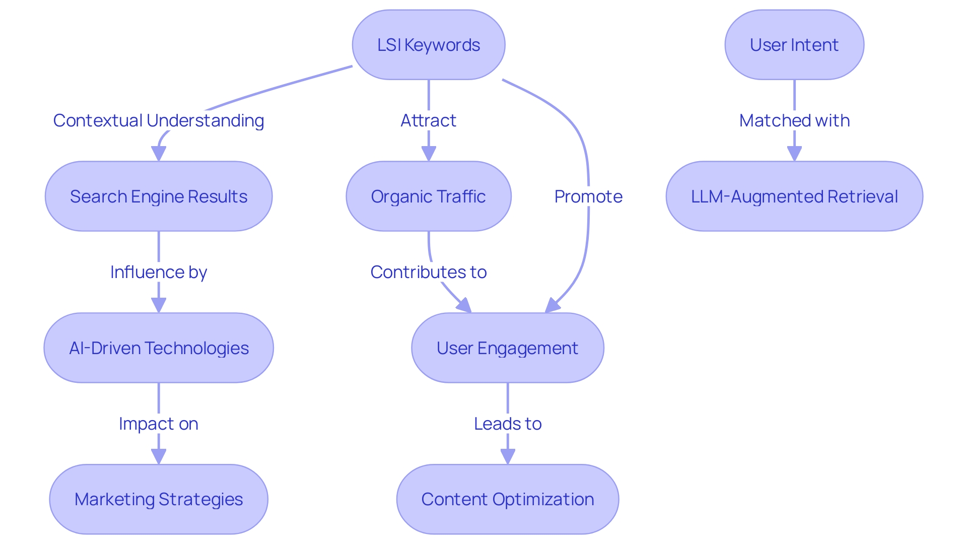 The Mind Map chart visualizes the relationships between concepts and ideas in the article section about utilizing Latent Semantic Indexing (LSI) keywords and its impact on search engine optimization and user engagement.