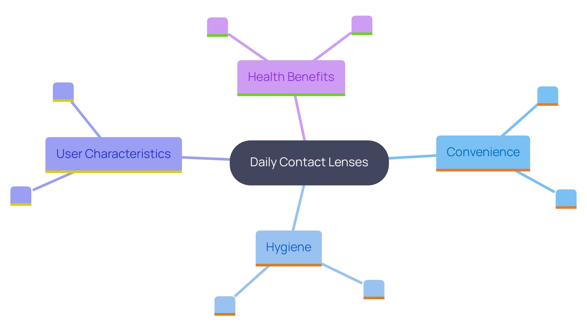The mind map illustrates the key benefits and considerations associated with daily contact lenses, highlighting convenience, hygiene, and user demographics. The mind map illustrates the key benefits and considerations associated with daily contact lenses, highlighting convenience, hygiene, and user demographics.