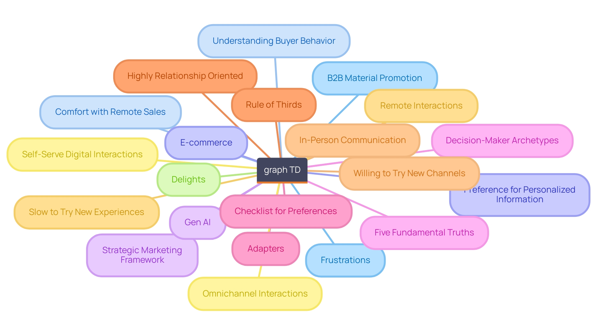 The mind map illustrates the key elements of B2B material promotion, focusing on buyer behavior, the need for personalized content, and the importance of a robust marketing framework. It highlights how these factors contribute to improved lead conversion rates.