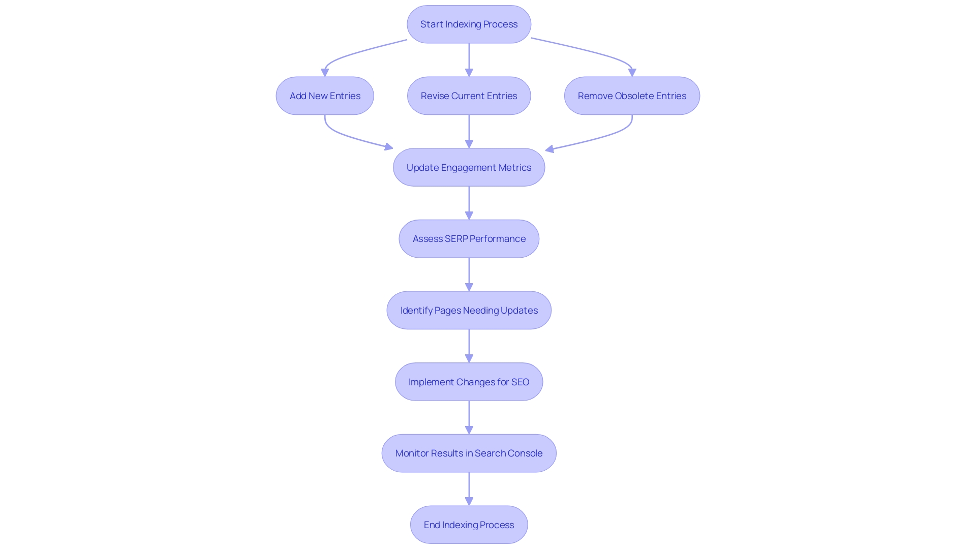 The Website Indexing Process Flowchart